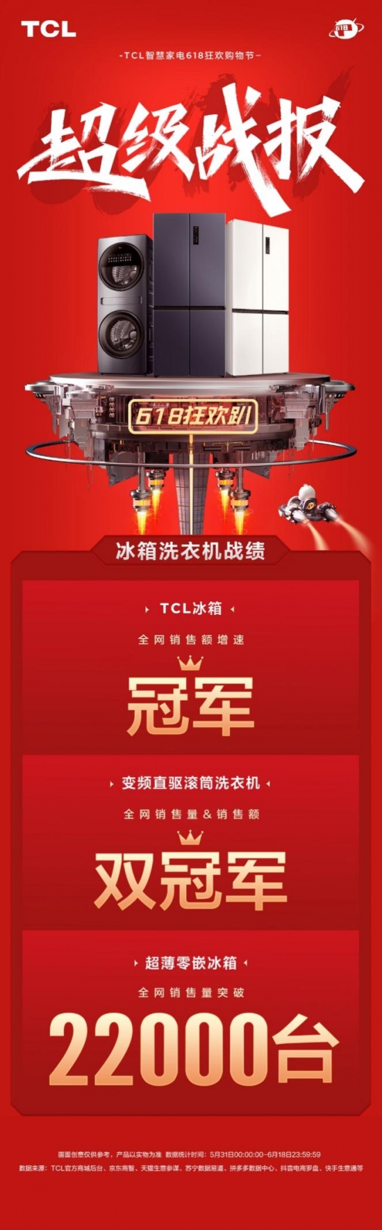 TCL 618战报：超薄零嵌冰箱全网销售量突破22000台，电视与洗衣机销售额双冠军-新闻中心-中国家电网