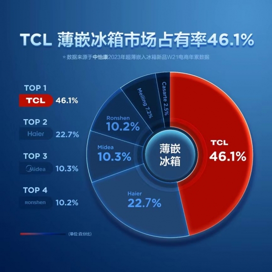 TCL 618战报：超薄零嵌冰箱全网销售量突破22000台，电视与洗衣机销售额双冠军-新闻中心-中国家电网
